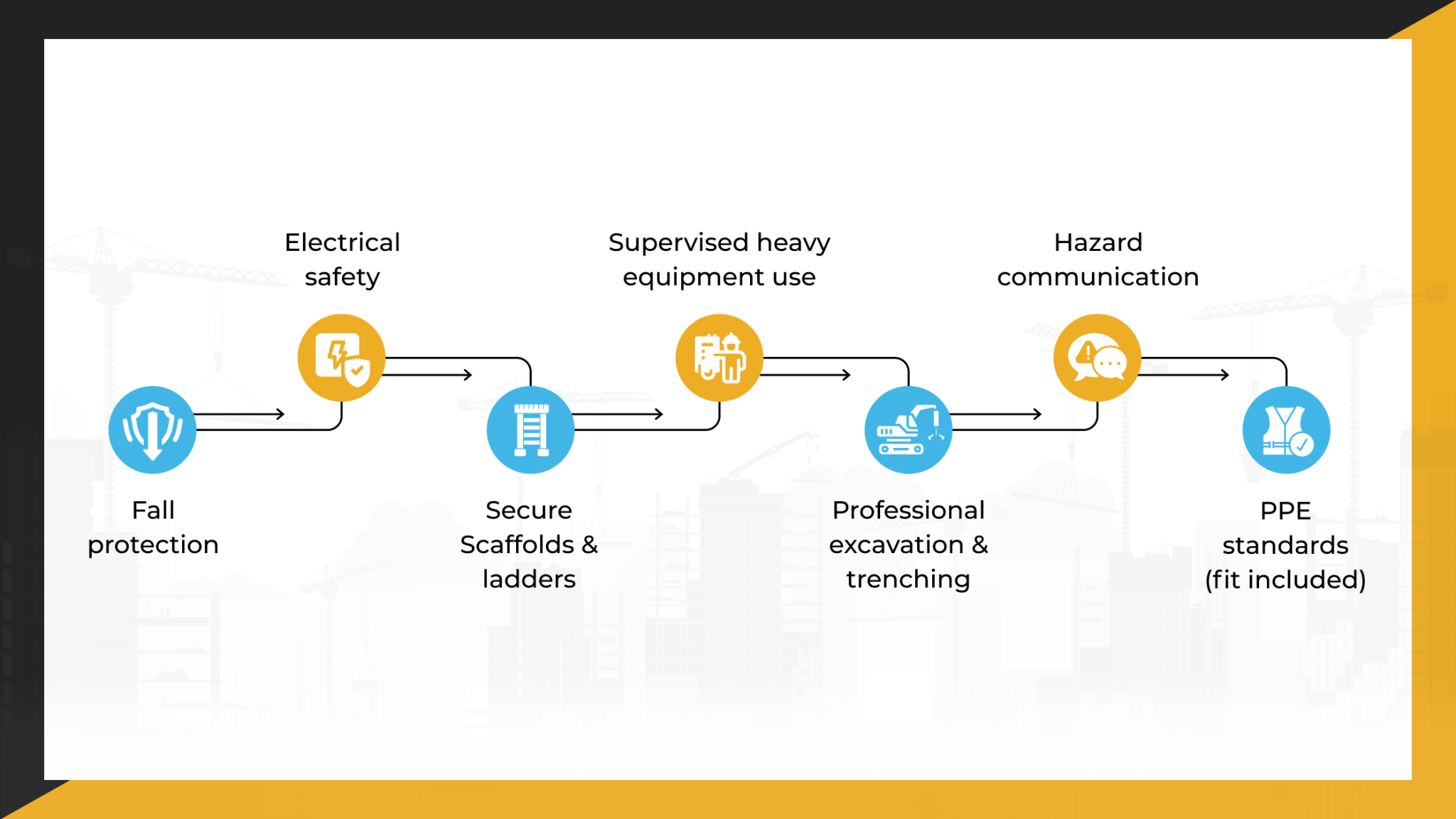 Construction Site Compliance Requirements for Project Managers